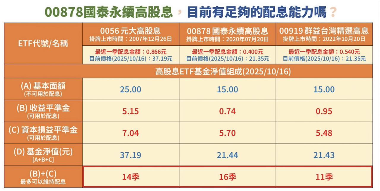 00878配息0.4元能更高？股價21.5元可買？達人算股息底氣「入手甜價」：月領1萬本金這麼多 - 今周刊